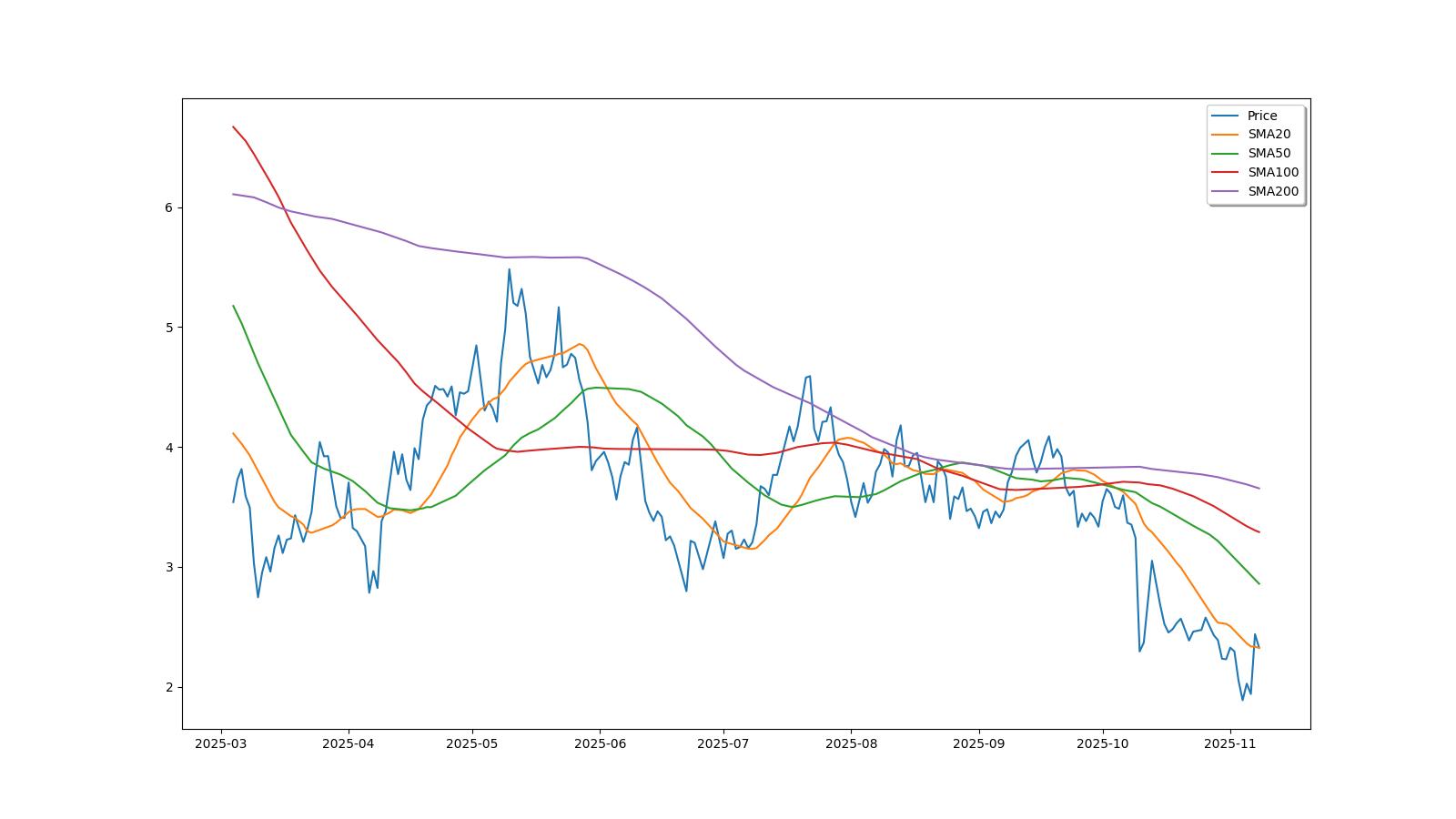 Render Simple Moving Averages
