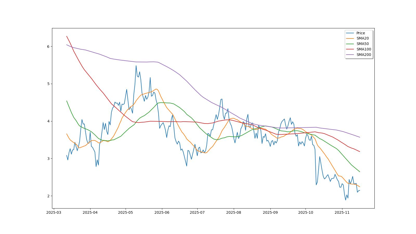 Render Simple Moving Averages