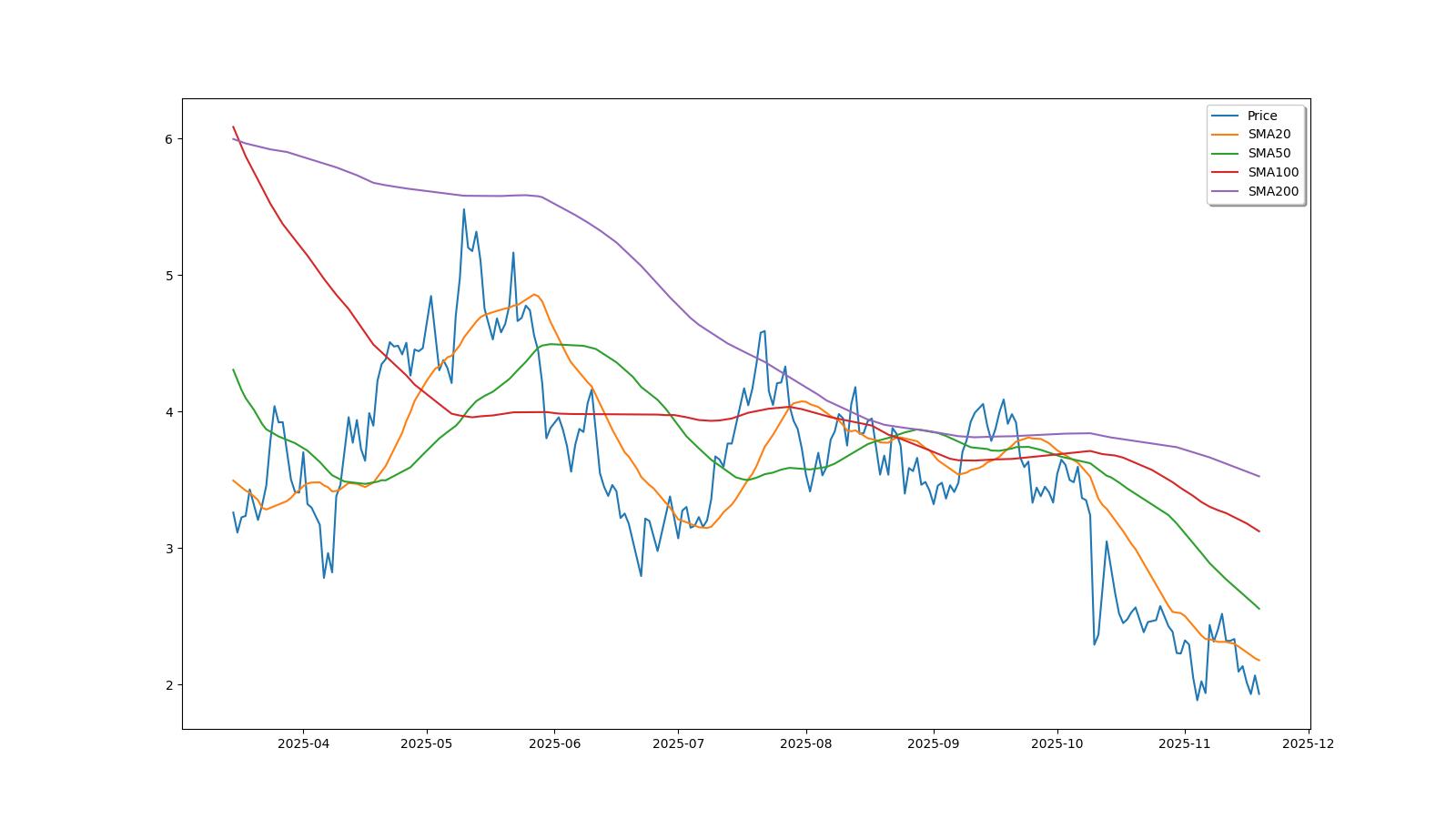 Render Simple Moving Averages
