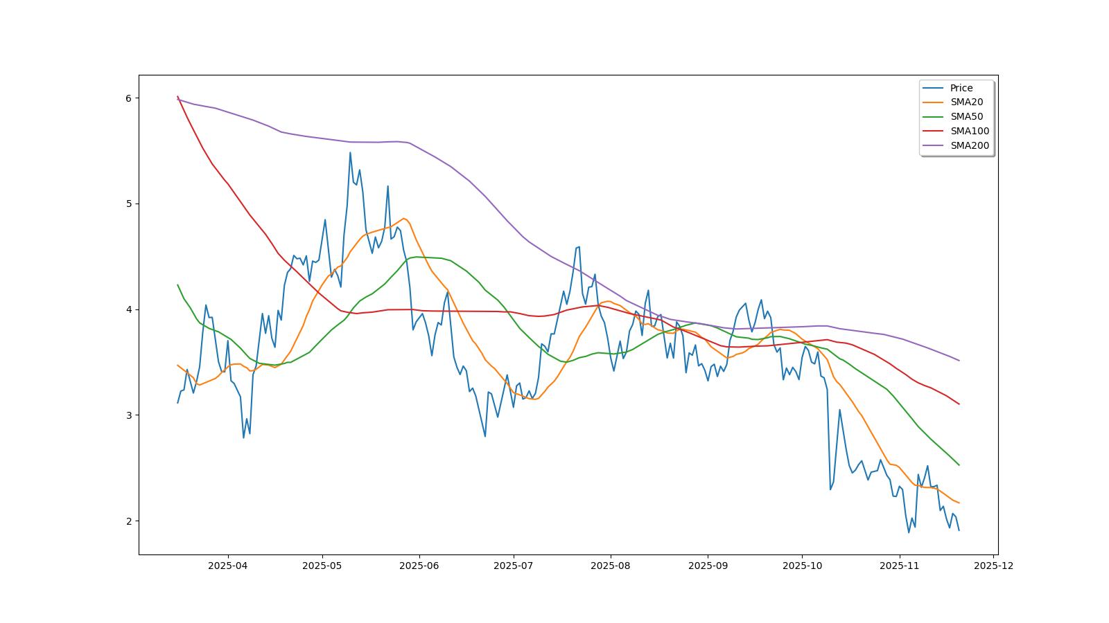 Render Simple Moving Averages