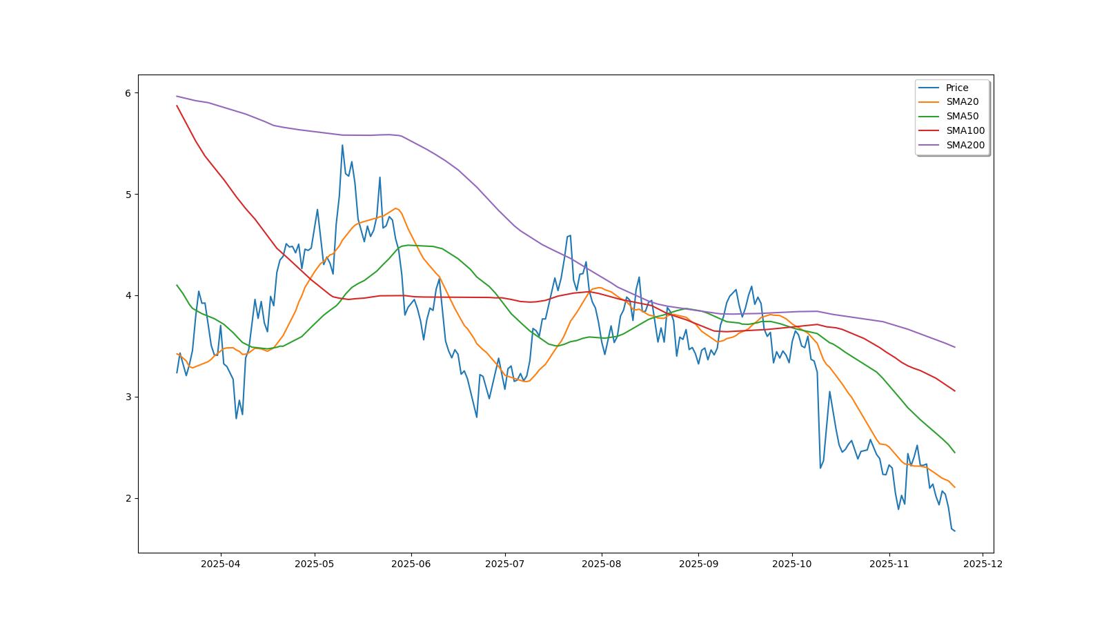 Render Simple Moving Averages