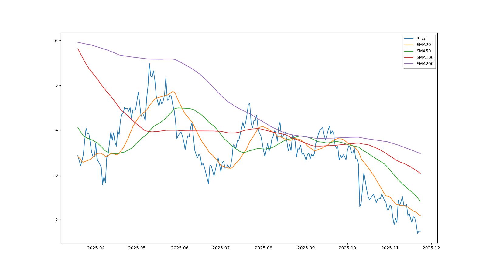 Render Simple Moving Averages