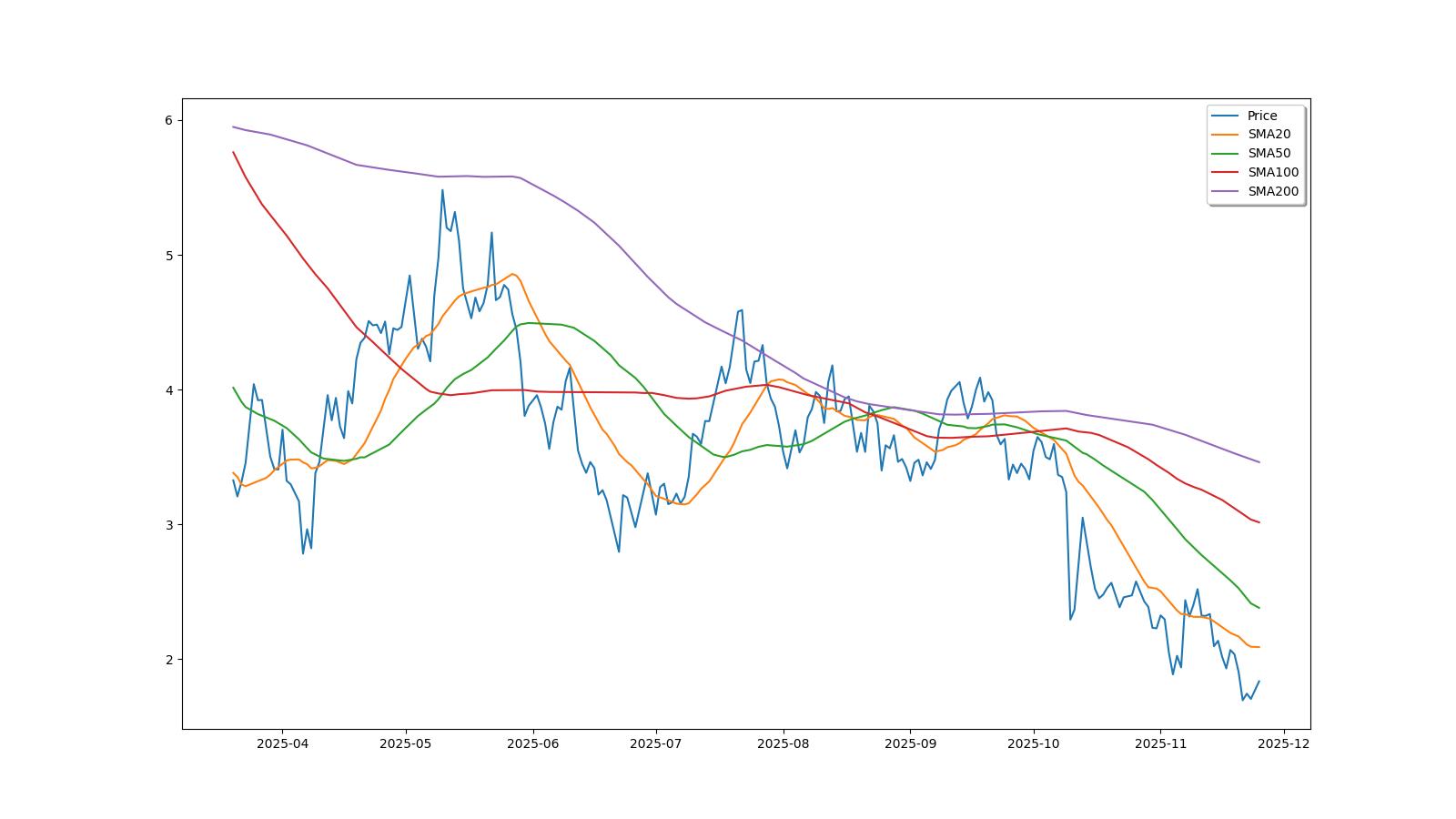 Render Simple Moving Averages