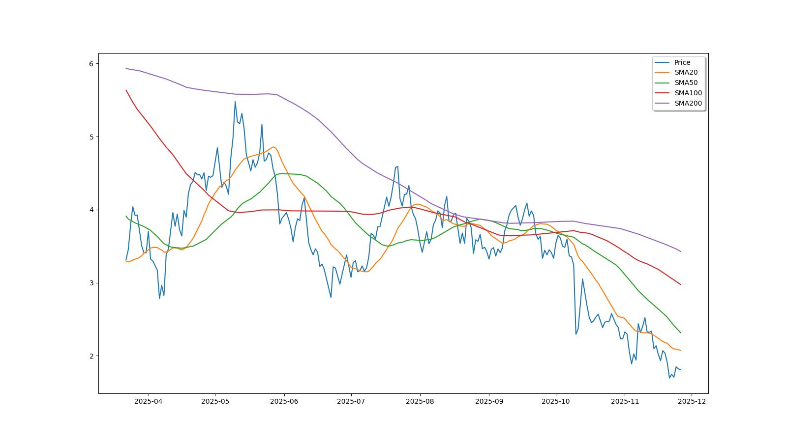 Render Simple Moving Averages