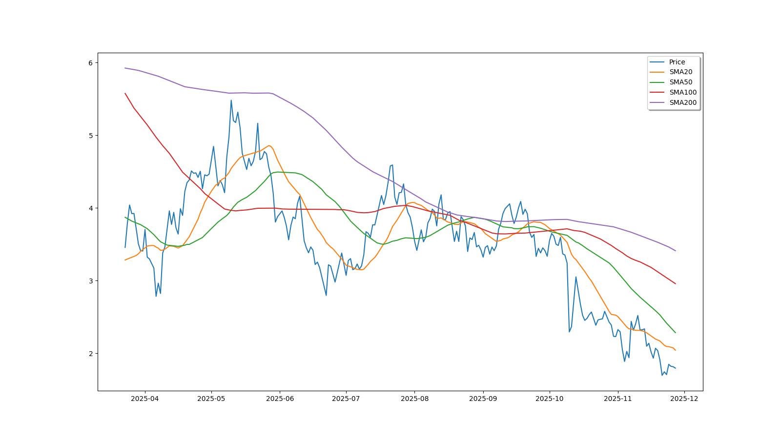 Render Simple Moving Averages