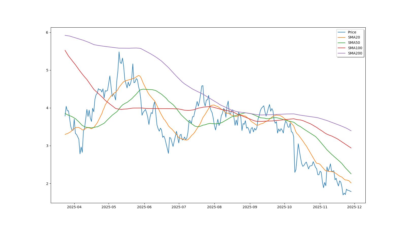 Render Simple Moving Averages