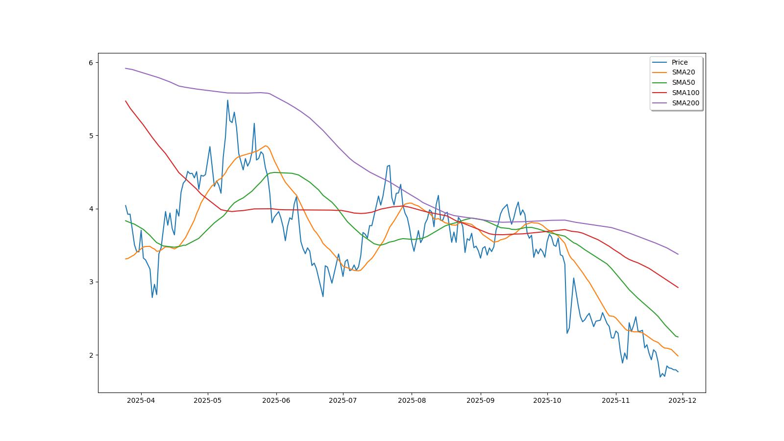 Render Simple Moving Averages