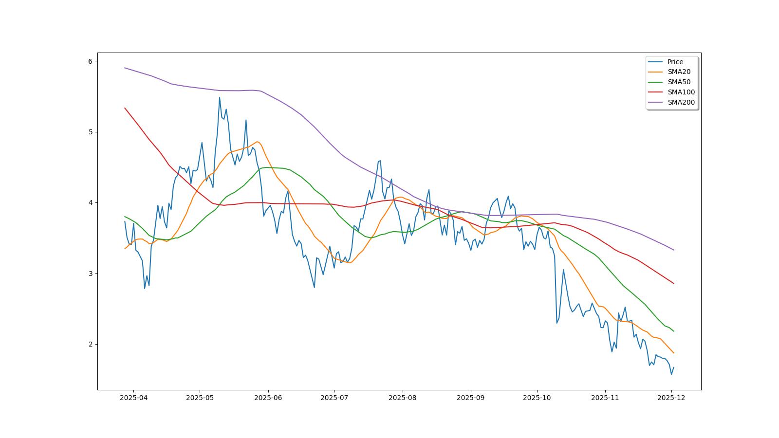 Render Simple Moving Averages