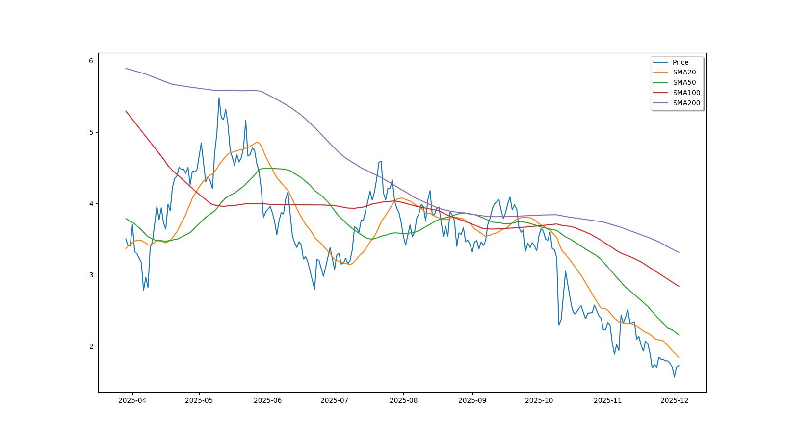 Render Simple Moving Averages