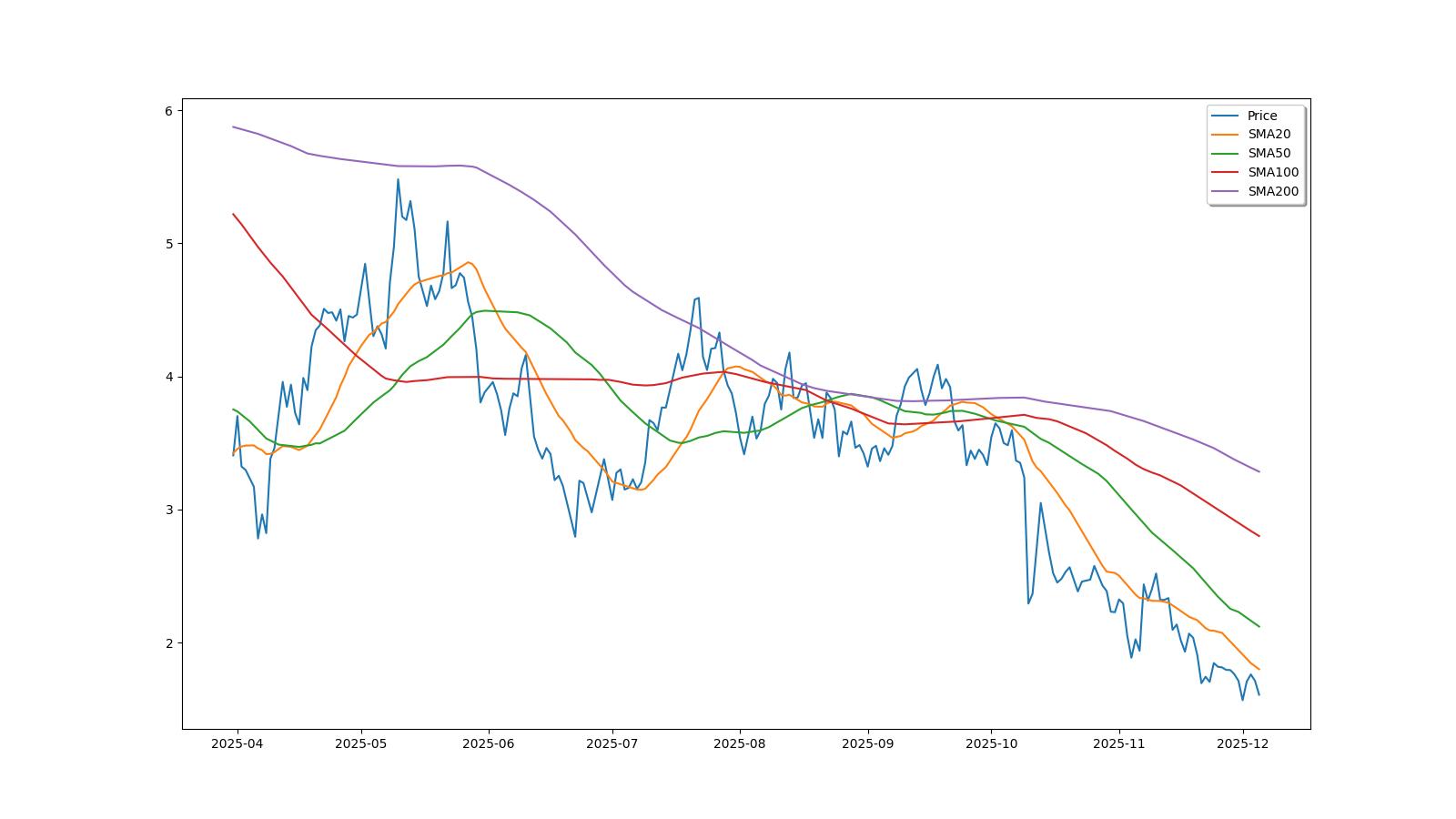 Render Simple Moving Averages