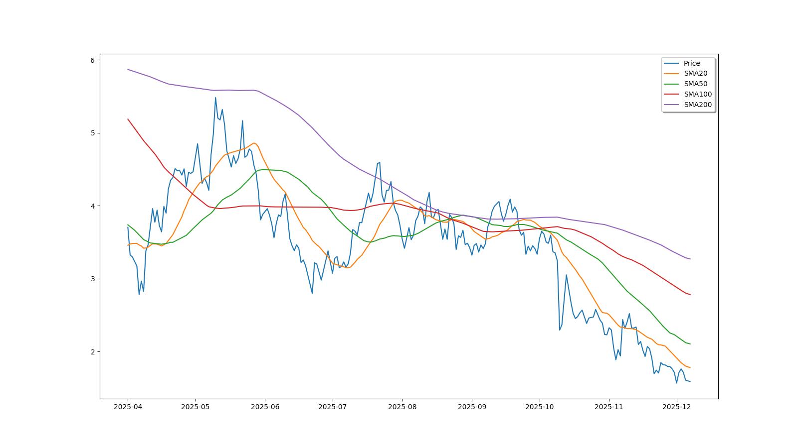 Render Simple Moving Averages