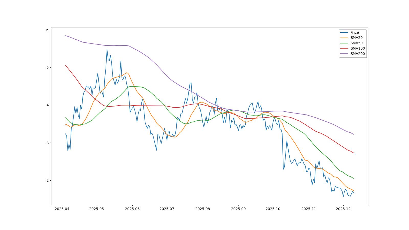 Render Simple Moving Averages