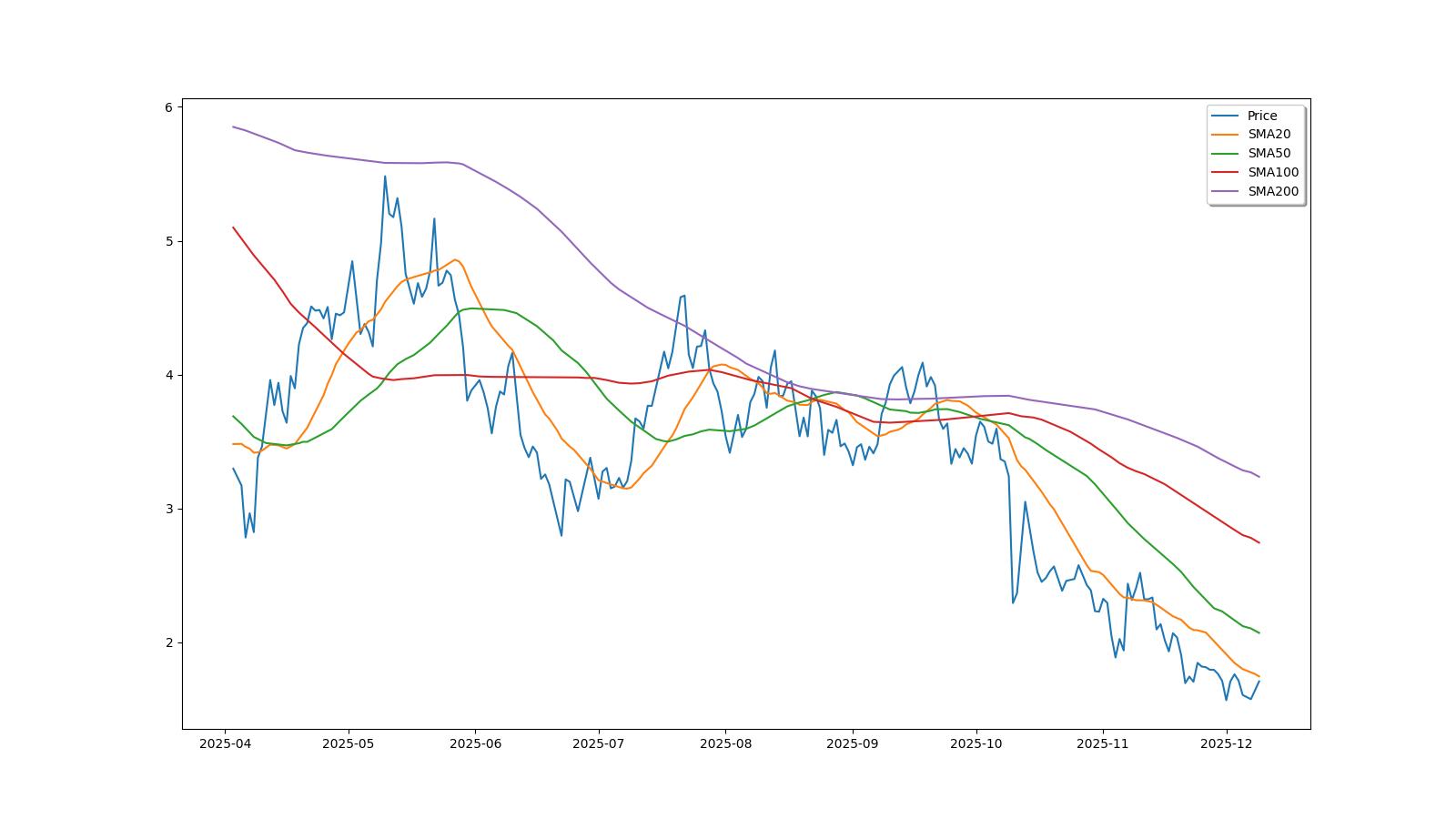 Render Simple Moving Averages