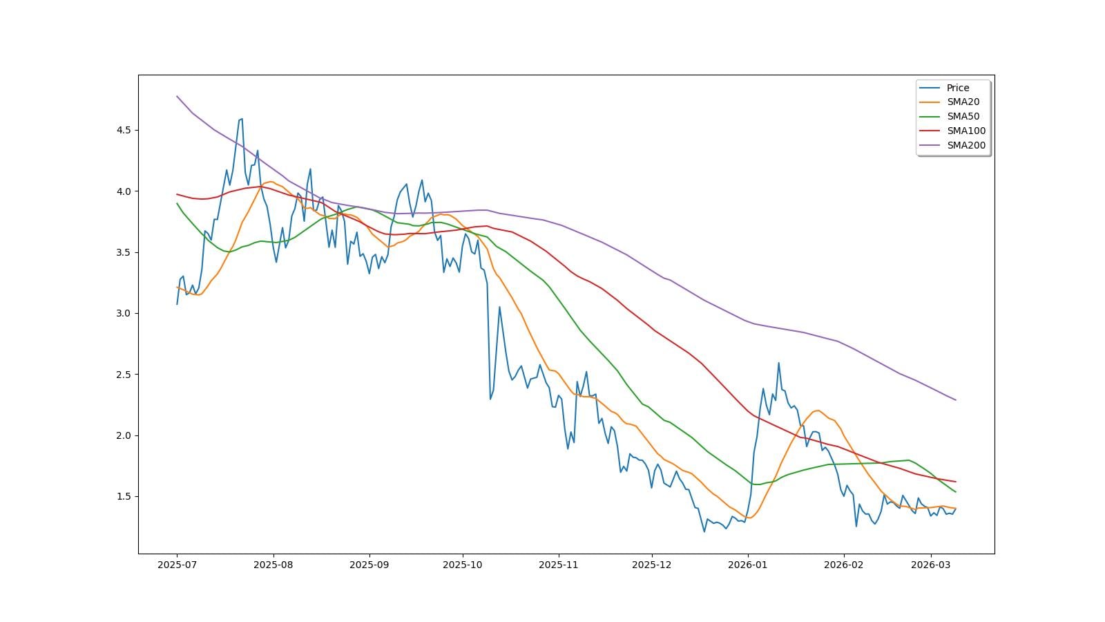 Render Simple Moving Averages
