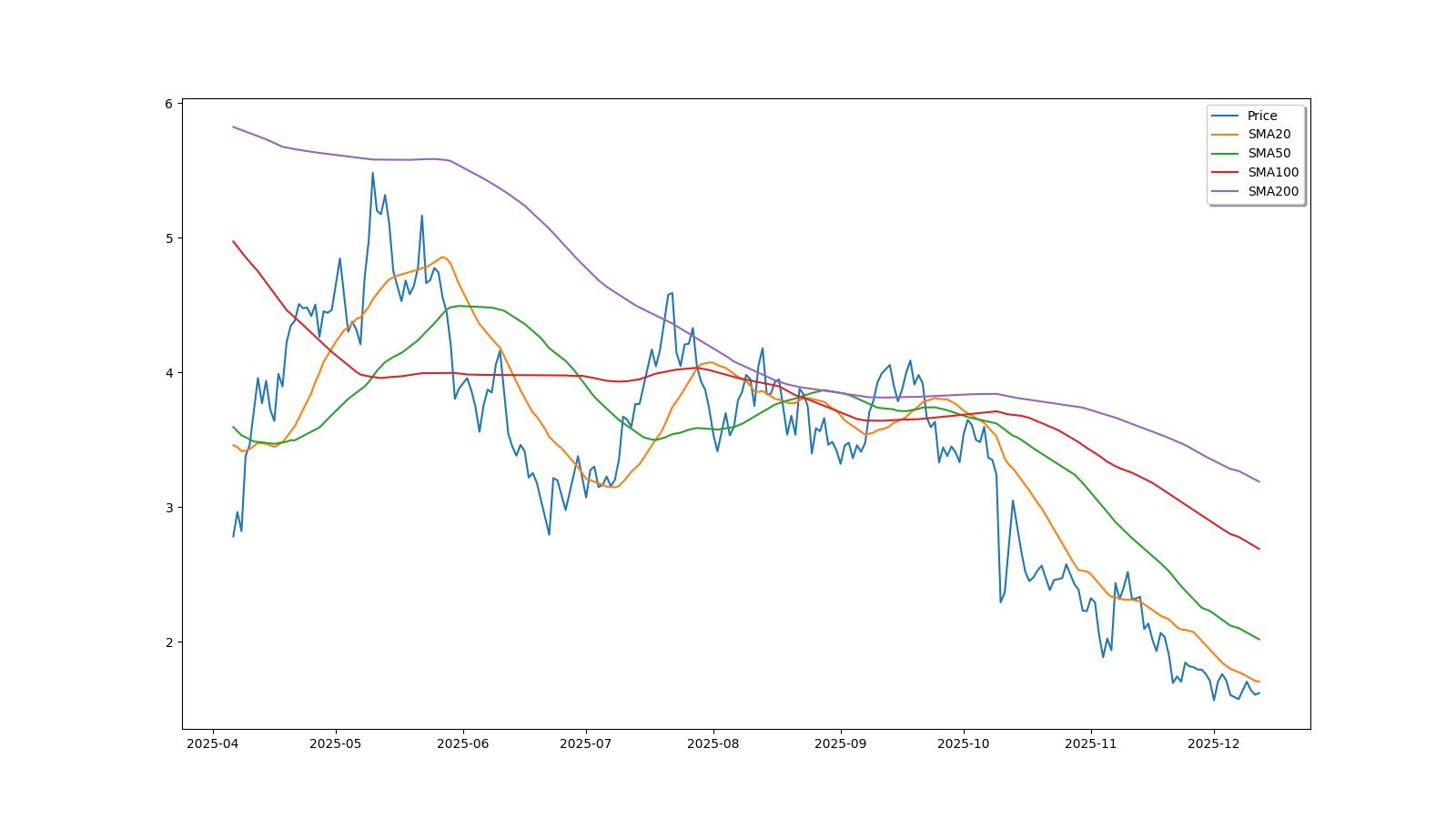 Render Simple Moving Averages