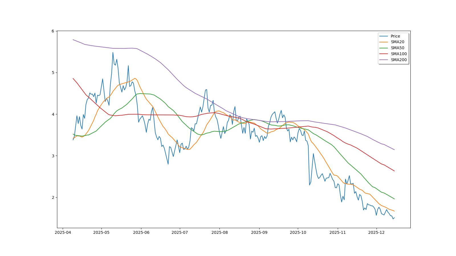 Render Simple Moving Averages