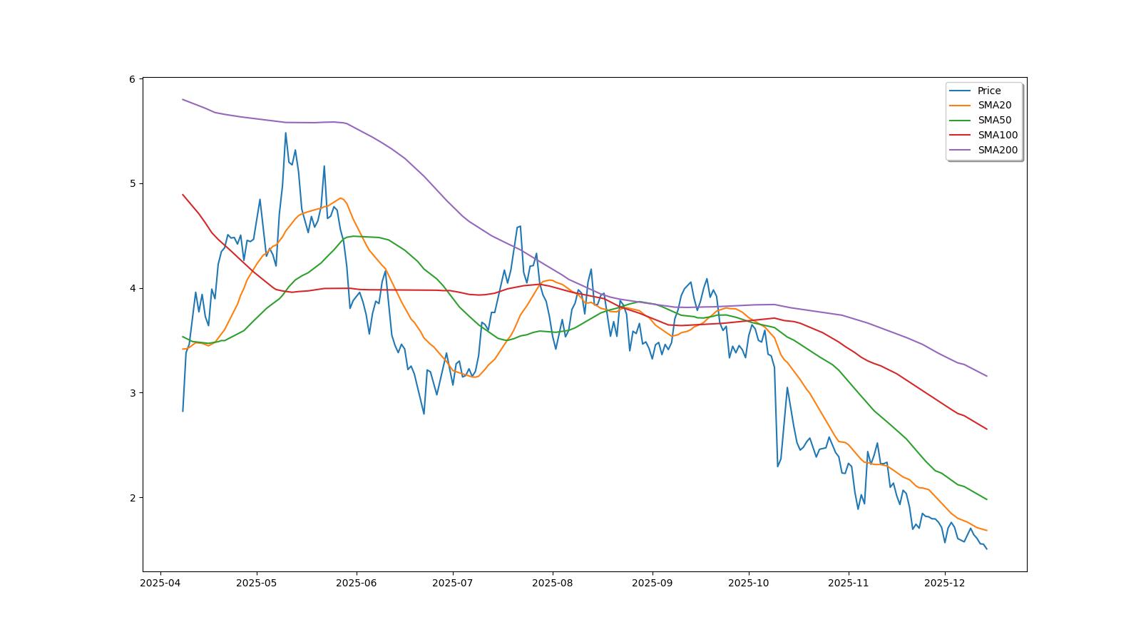 Render Simple Moving Averages