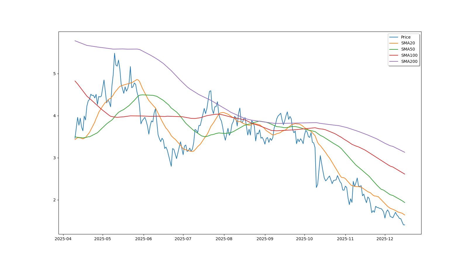 Render Simple Moving Averages
