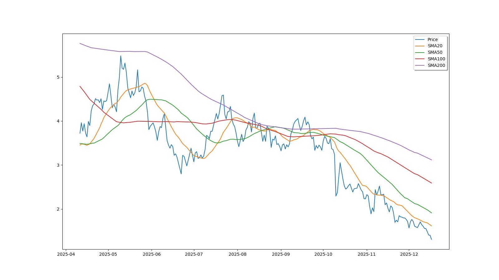 Render Simple Moving Averages