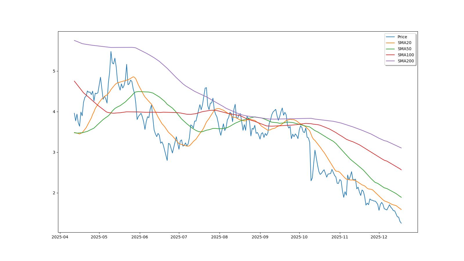 Render Simple Moving Averages
