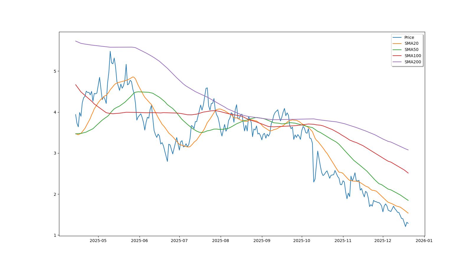 Render Simple Moving Averages