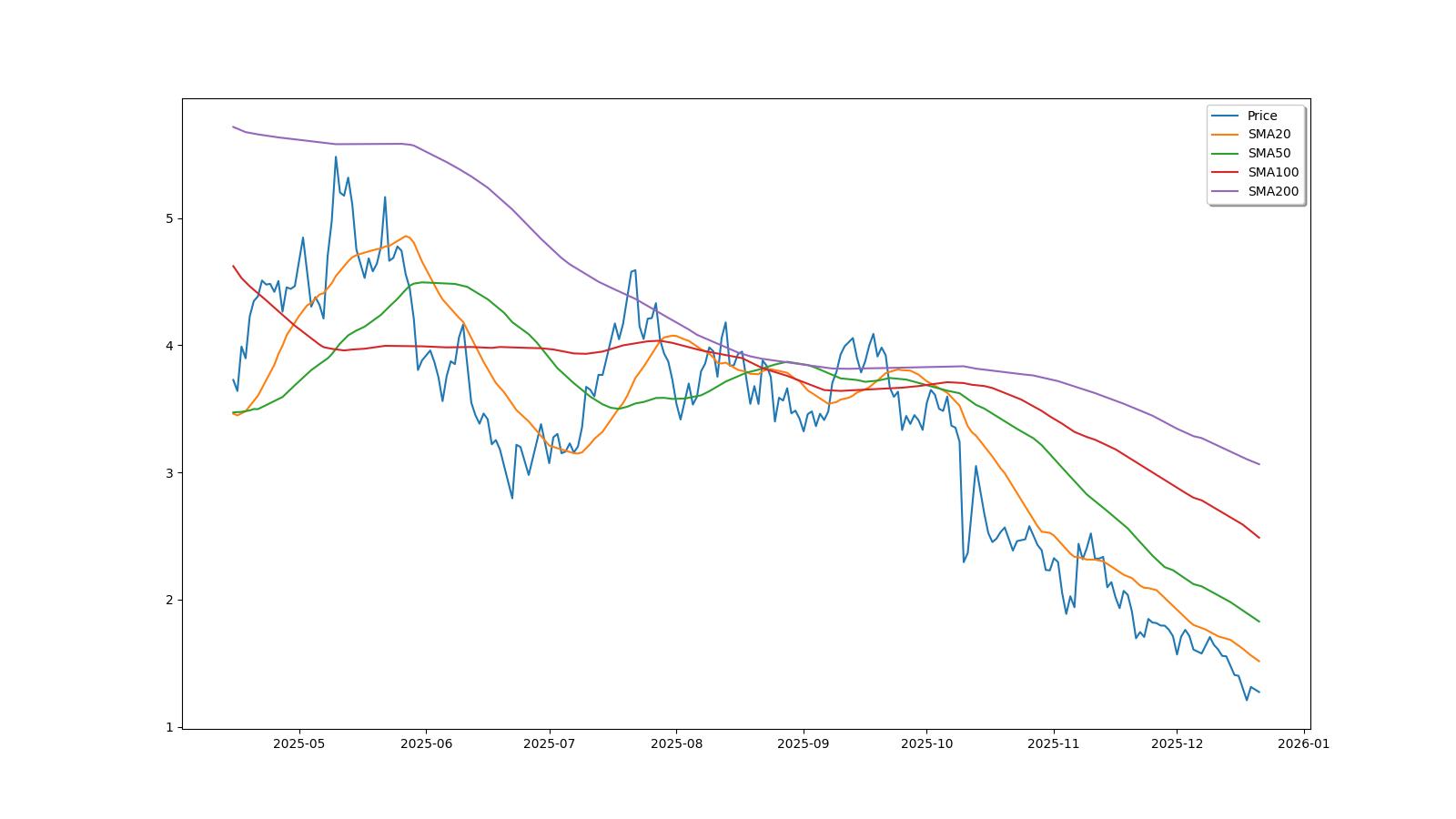 Render Simple Moving Averages