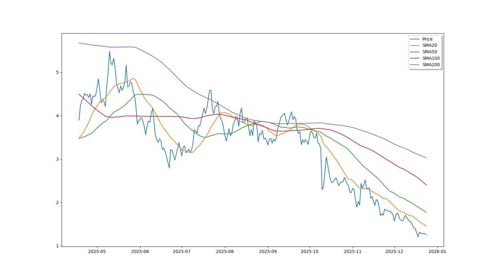 Render Simple Moving Averages