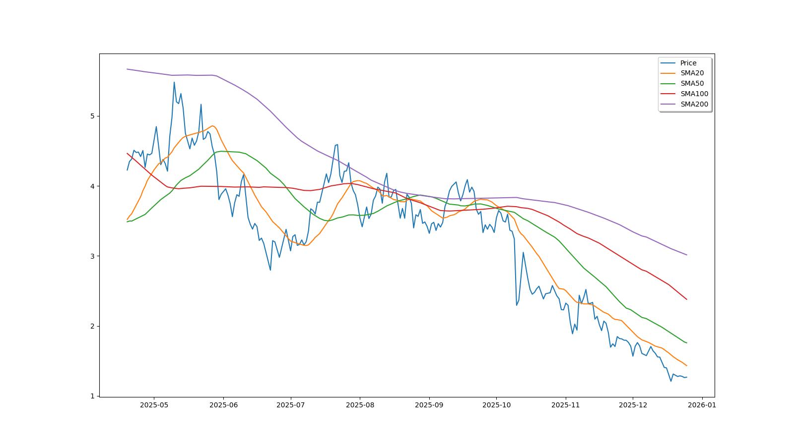 Render Simple Moving Averages