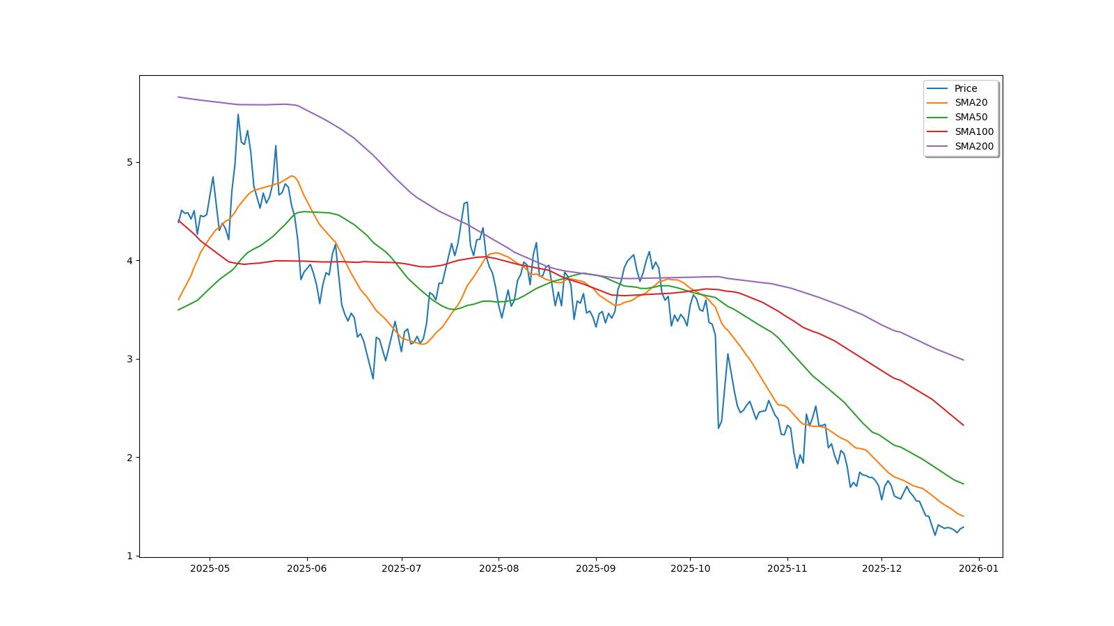 Render Simple Moving Averages
