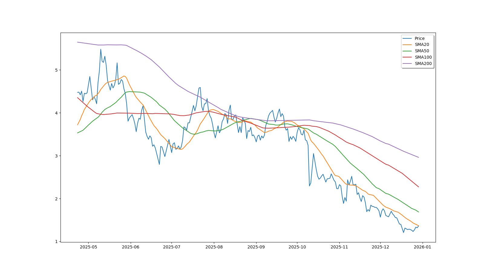 Render Simple Moving Averages