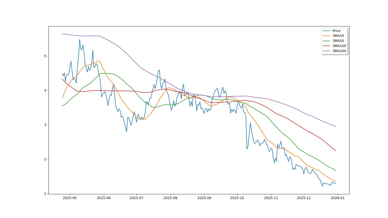Render Simple Moving Averages