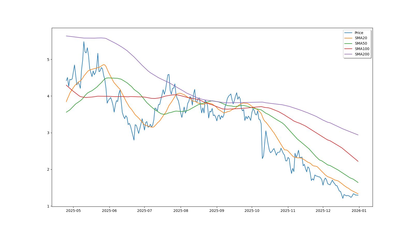 Render Simple Moving Averages
