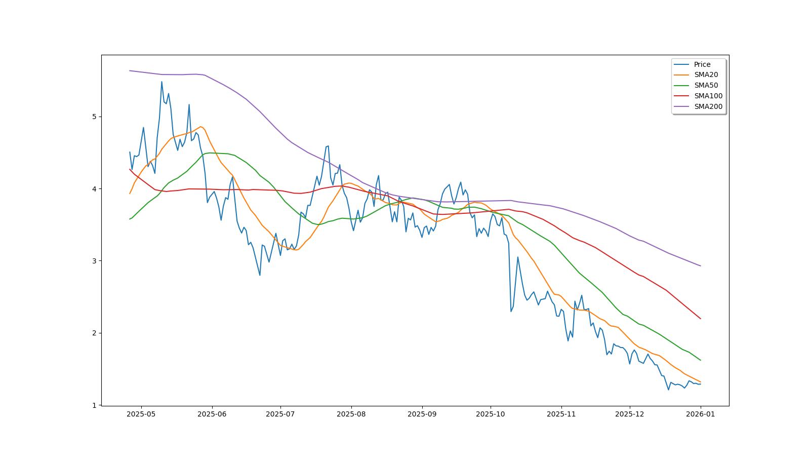 Render Simple Moving Averages