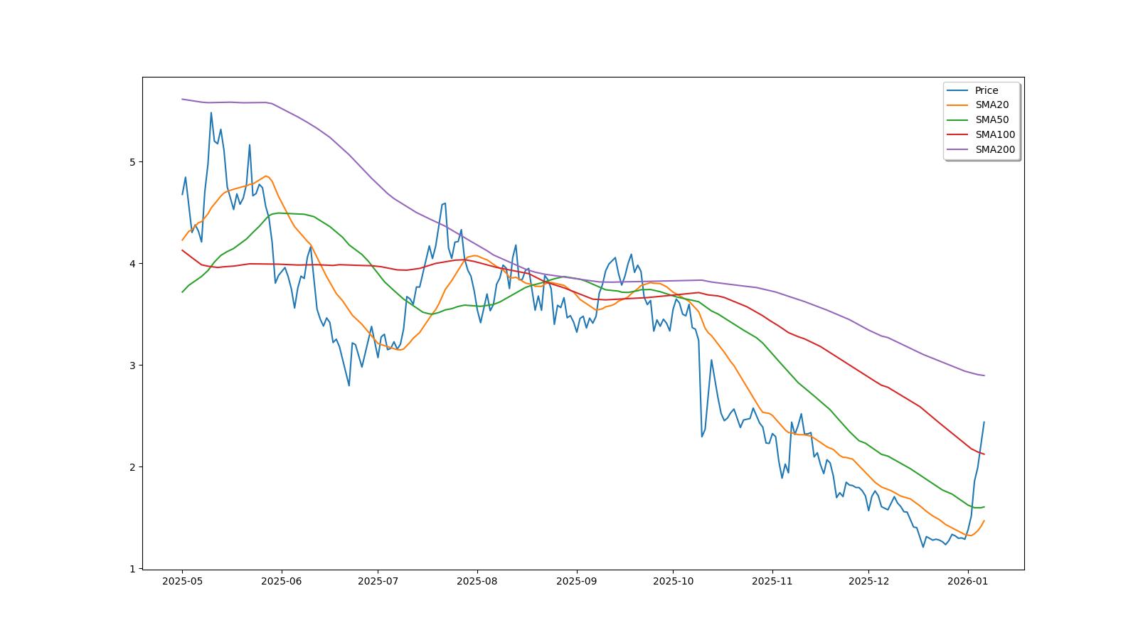 Render Simple Moving Averages