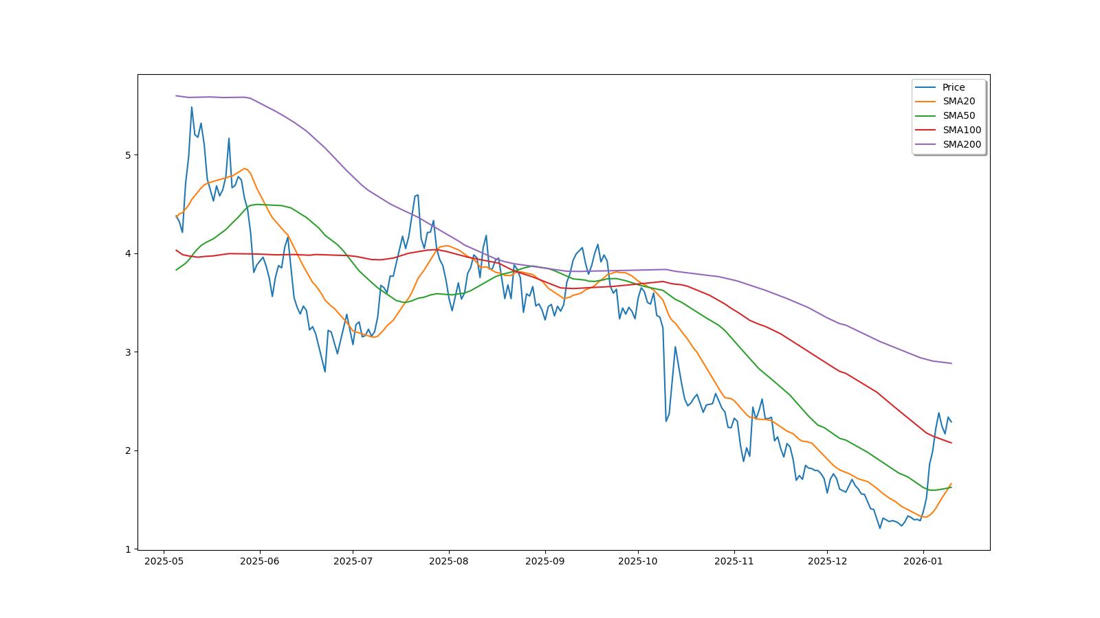 Render Simple Moving Averages