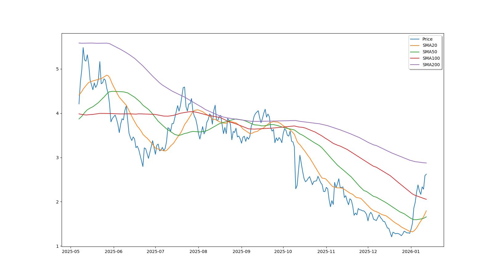 Render Simple Moving Averages