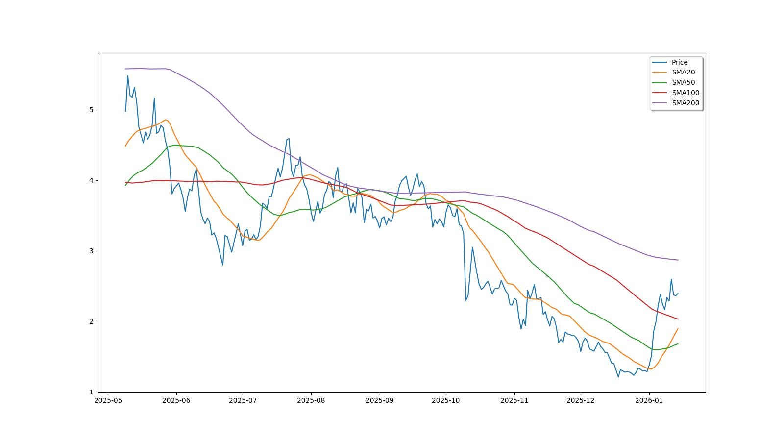 Render Simple Moving Averages
