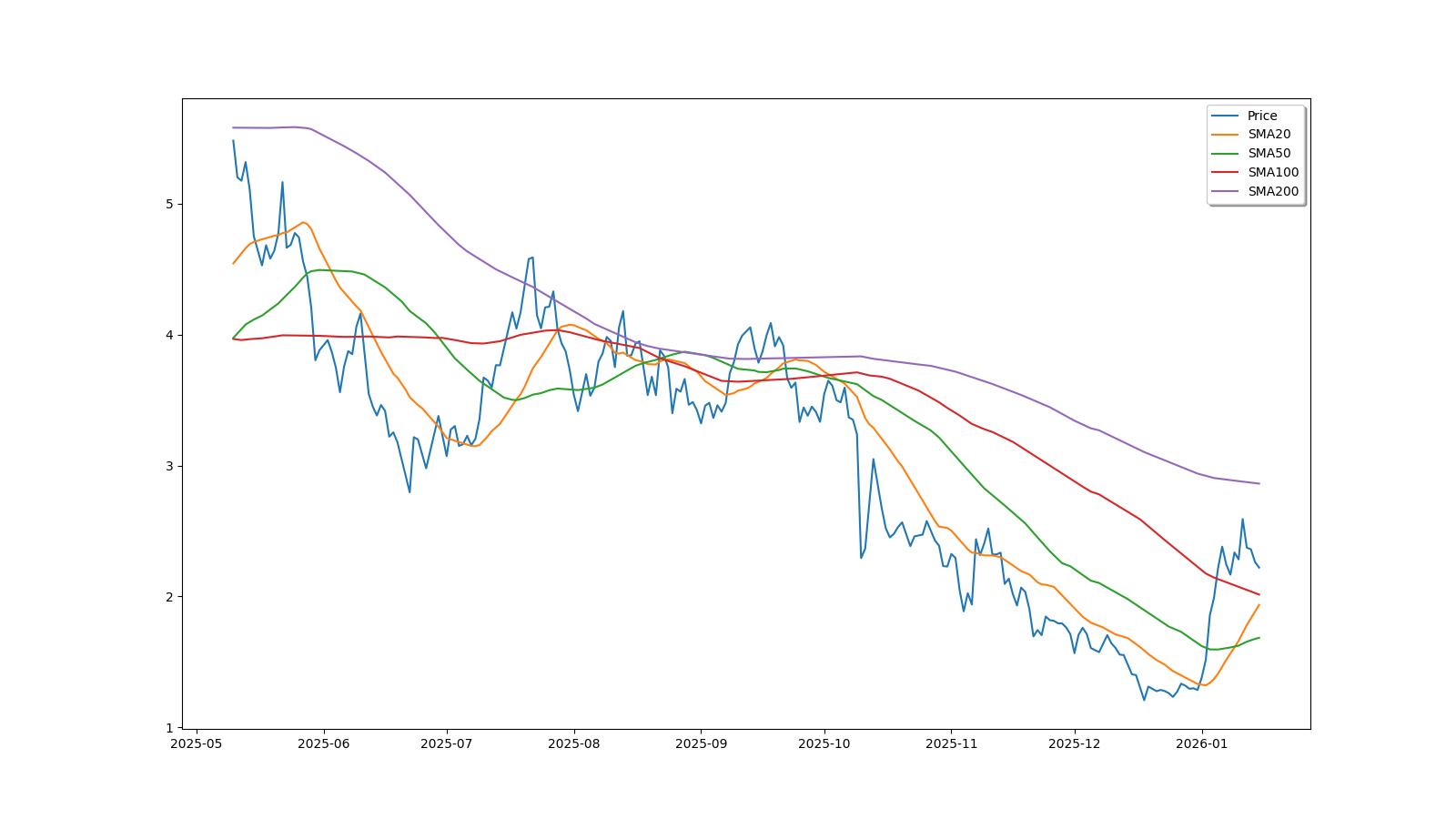 Render Simple Moving Averages