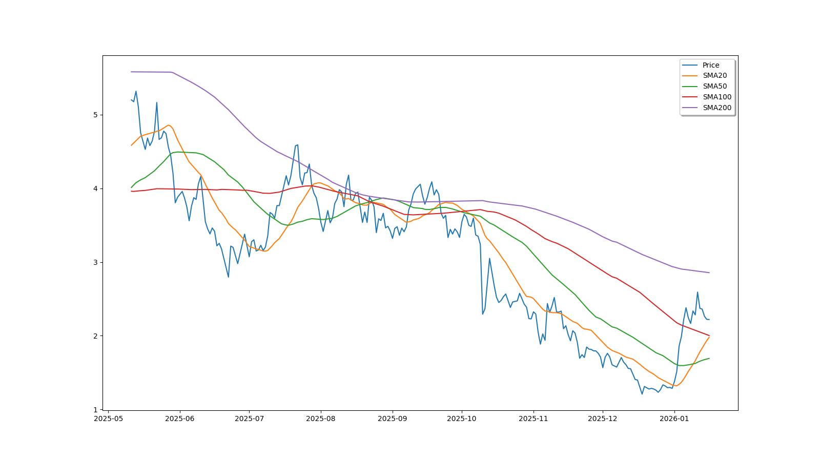 Render Simple Moving Averages