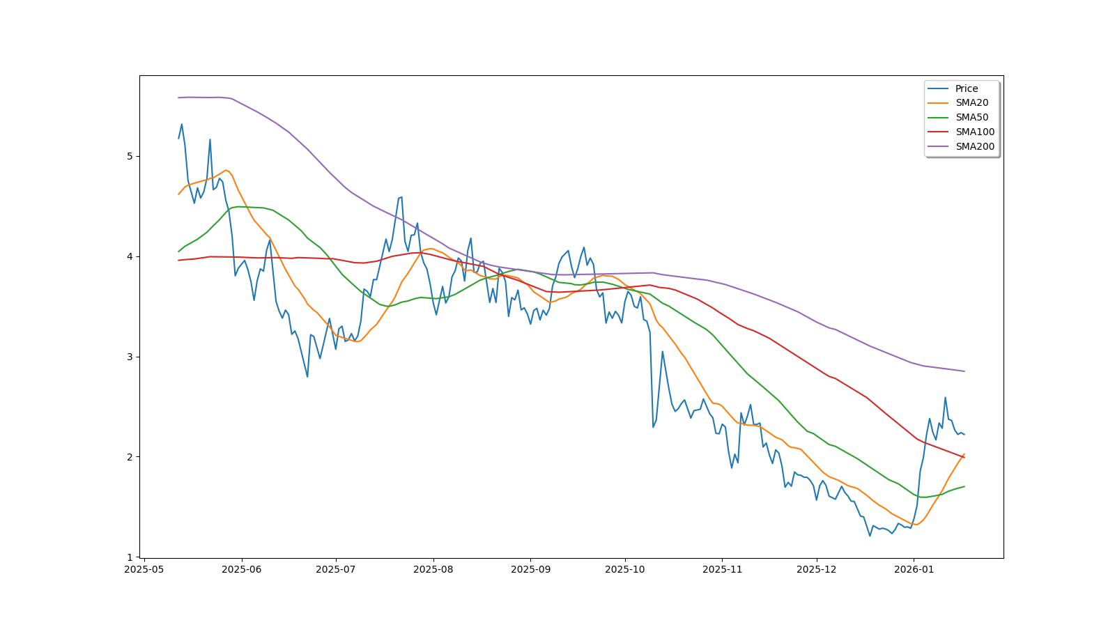 Render Simple Moving Averages