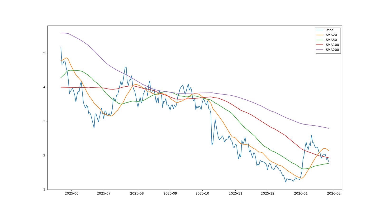 Render Simple Moving Averages