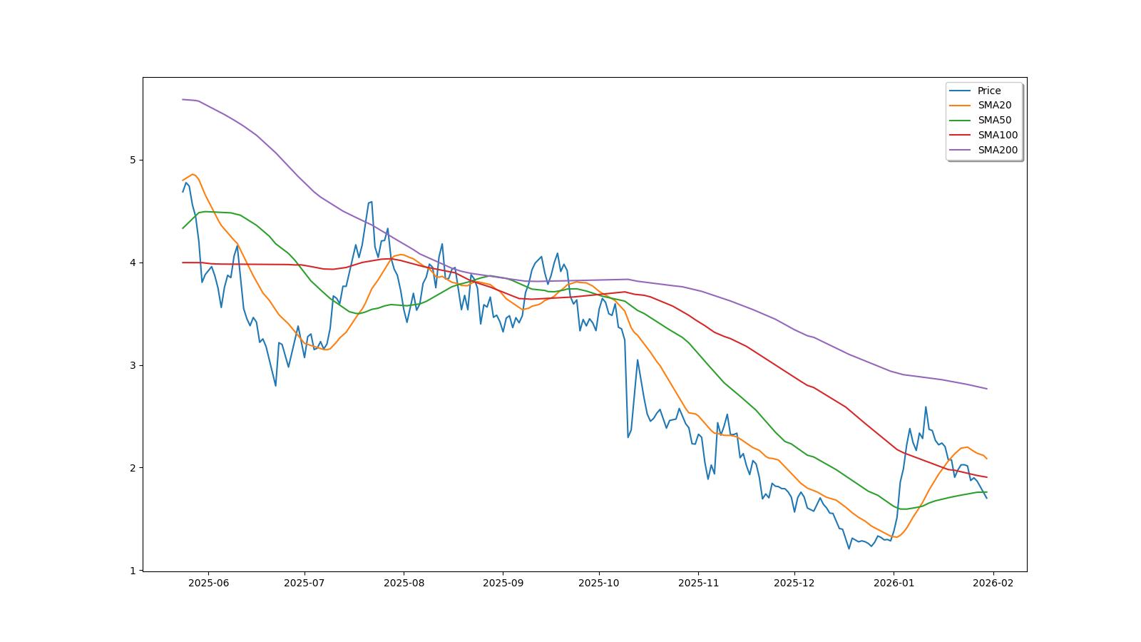 Render Simple Moving Averages