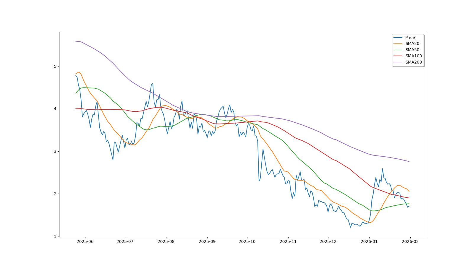 Render Simple Moving Averages