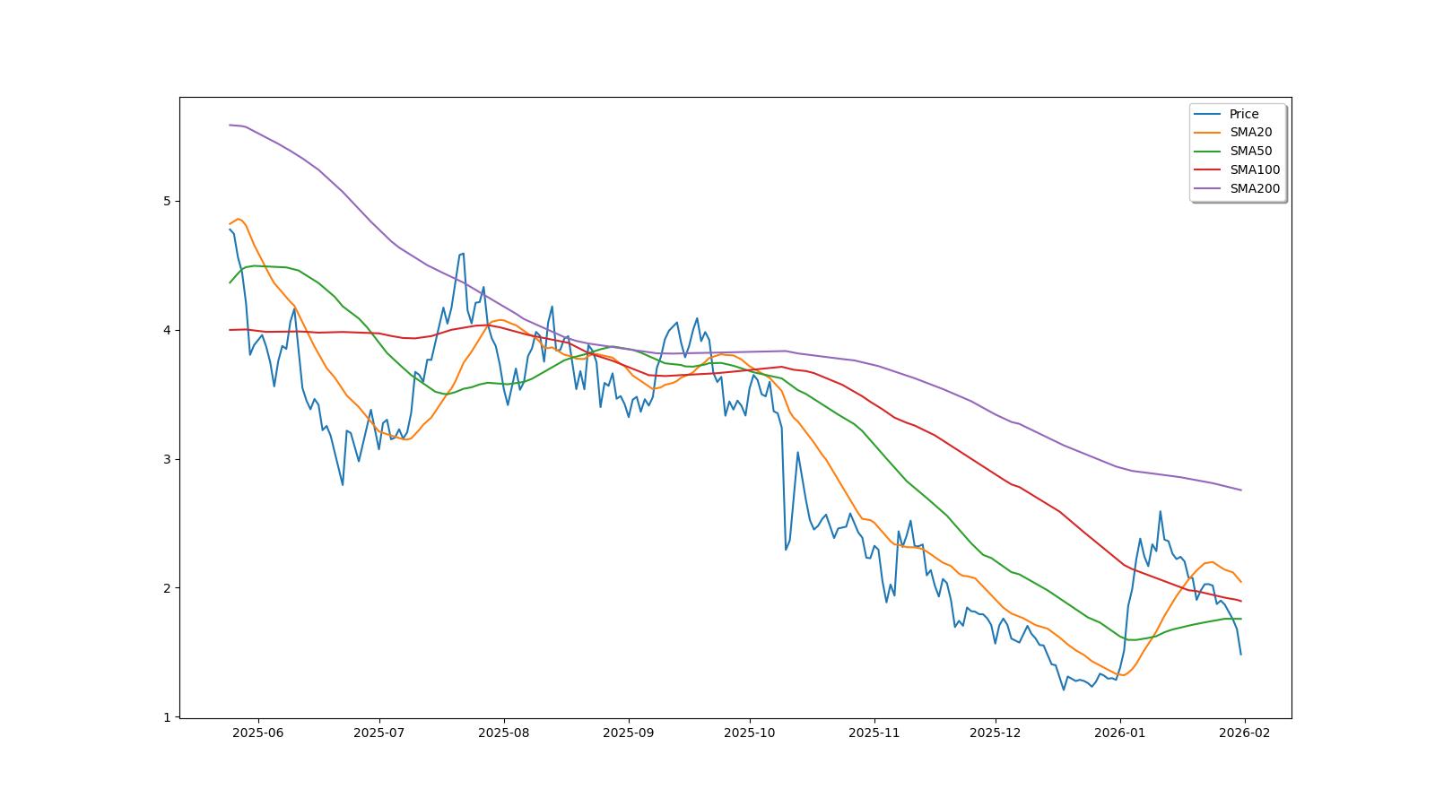 Render Simple Moving Averages