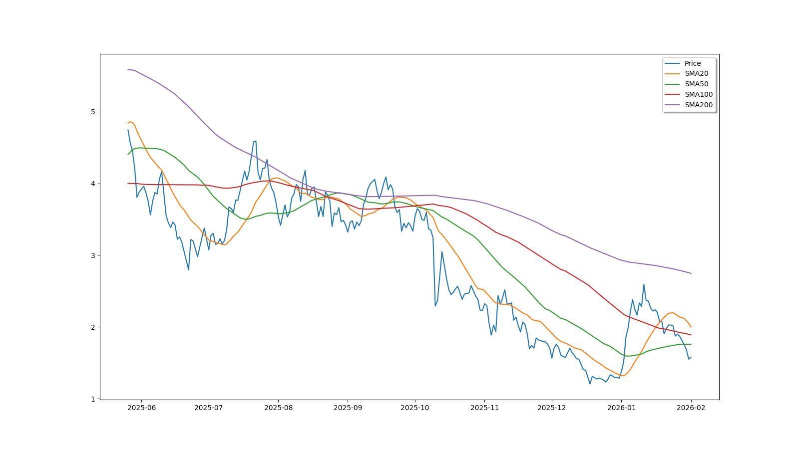 Render Simple Moving Averages