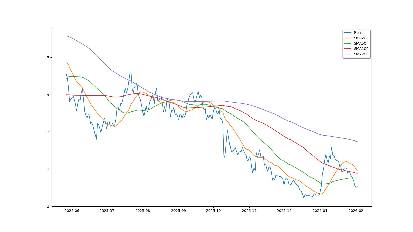 Render Simple Moving Averages