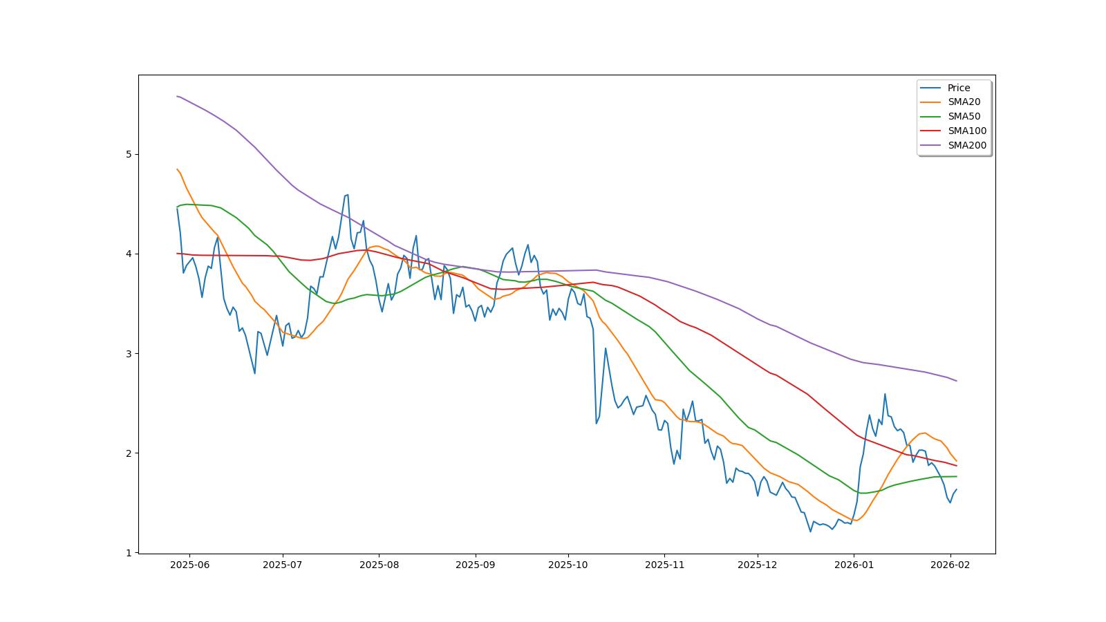 Render Simple Moving Averages