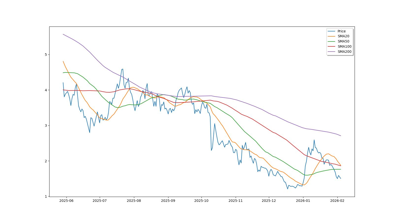 Render Simple Moving Averages