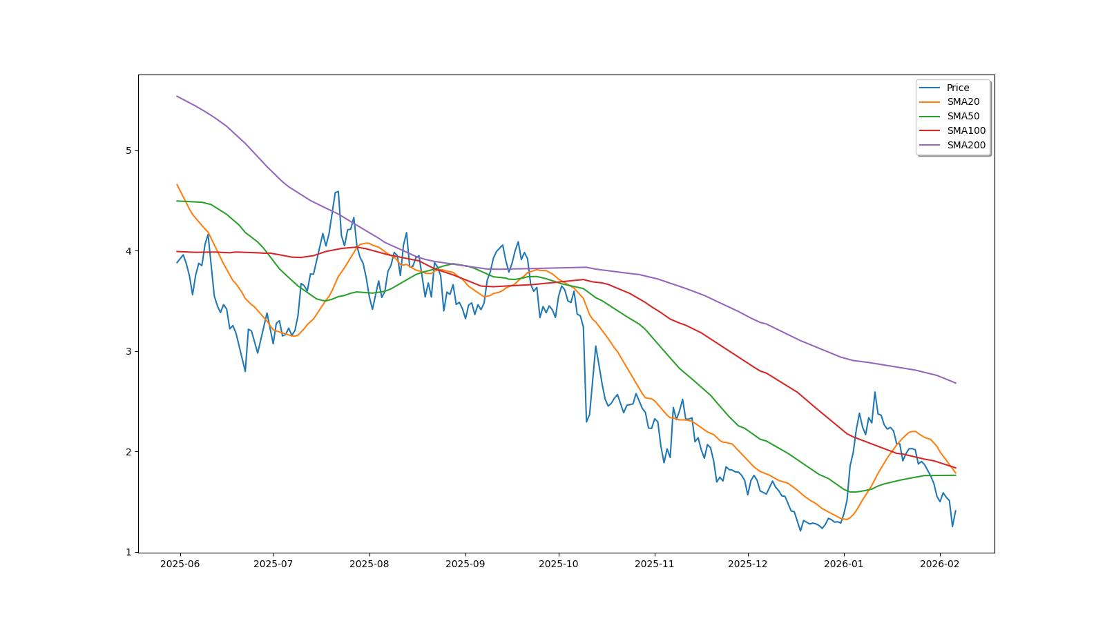 Render Simple Moving Averages