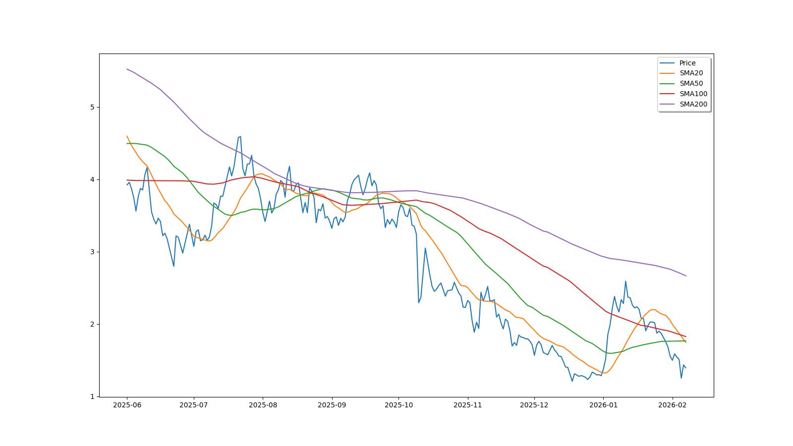 Render Simple Moving Averages